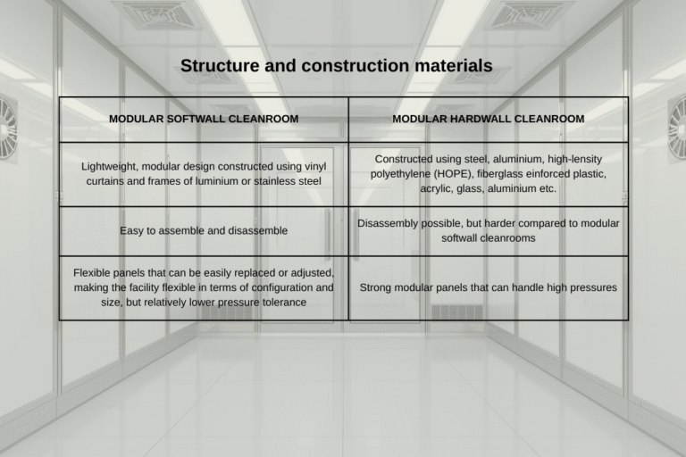 Modular softwall cleanrooms over hardwall installations